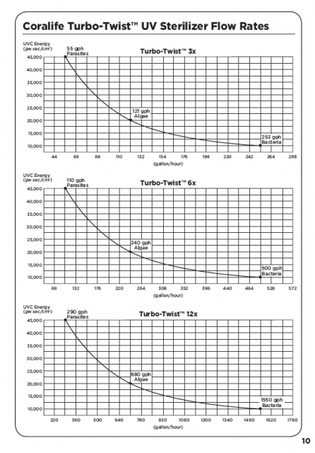 Coralife UV Sterilizer w/ FX6 canister filter? | MonsterFishKeepers.com